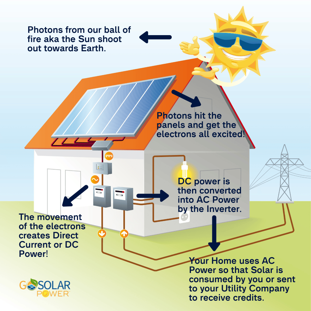 How Do Solar Panels Work? | Go Solar Power